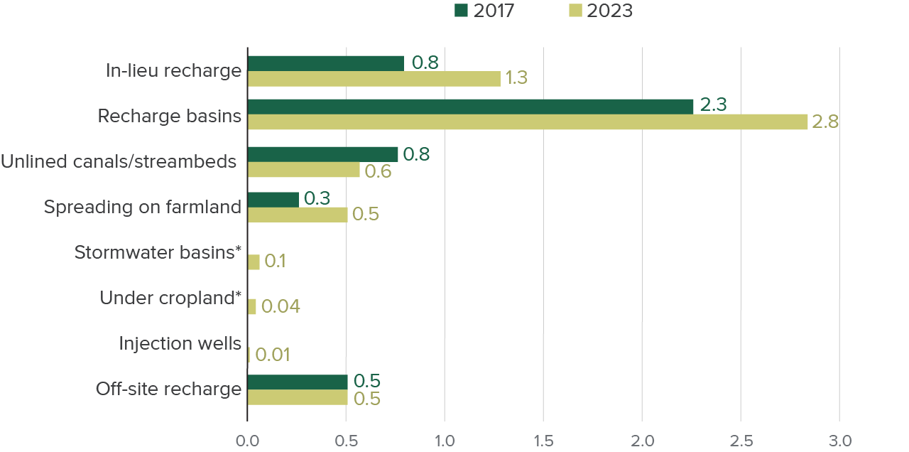 “Replenishing Groundwater in the San Joaquin Valley” PPIC Report Key ...