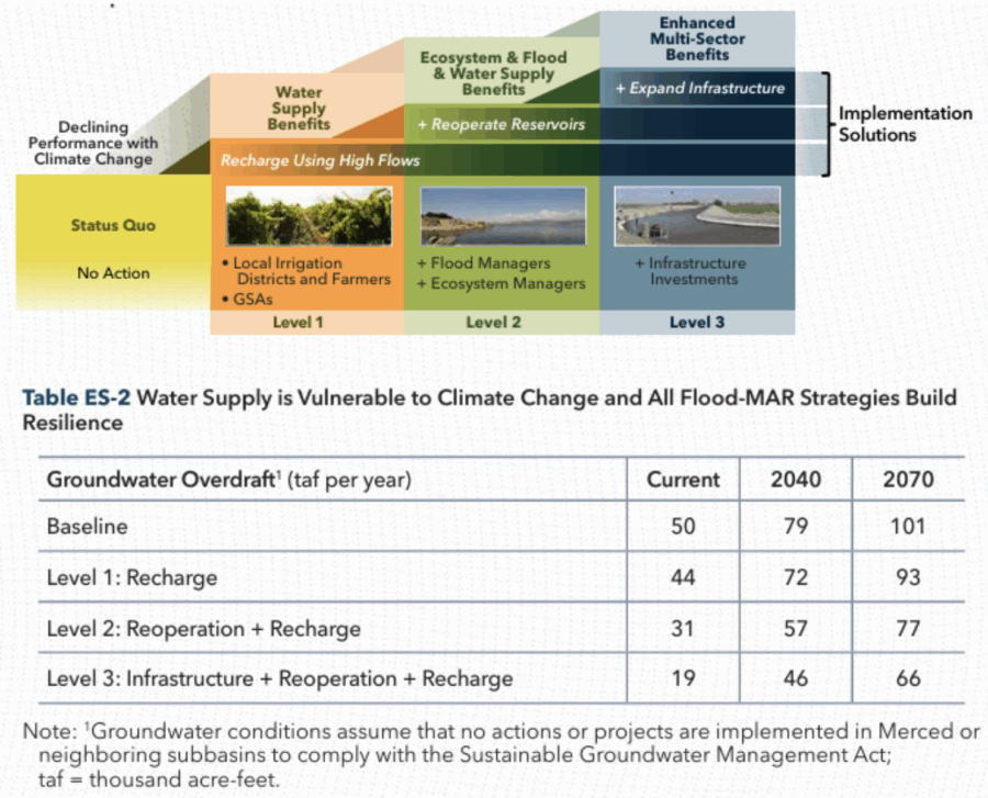 Building Climate Resilience in California’s Central Valley: How ...